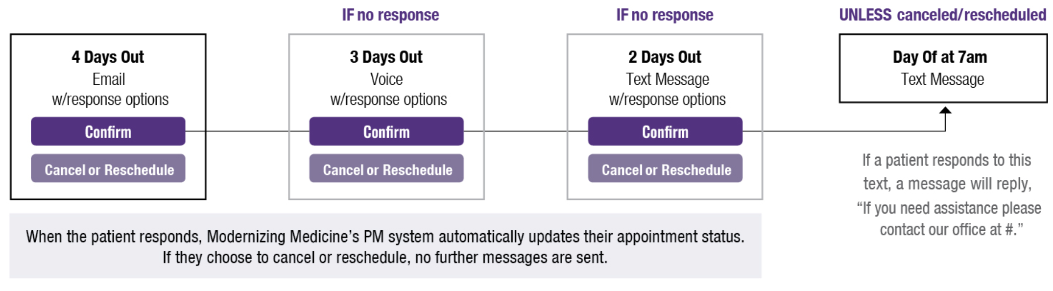 Connected synapSYS: modmed® Patient Reminders